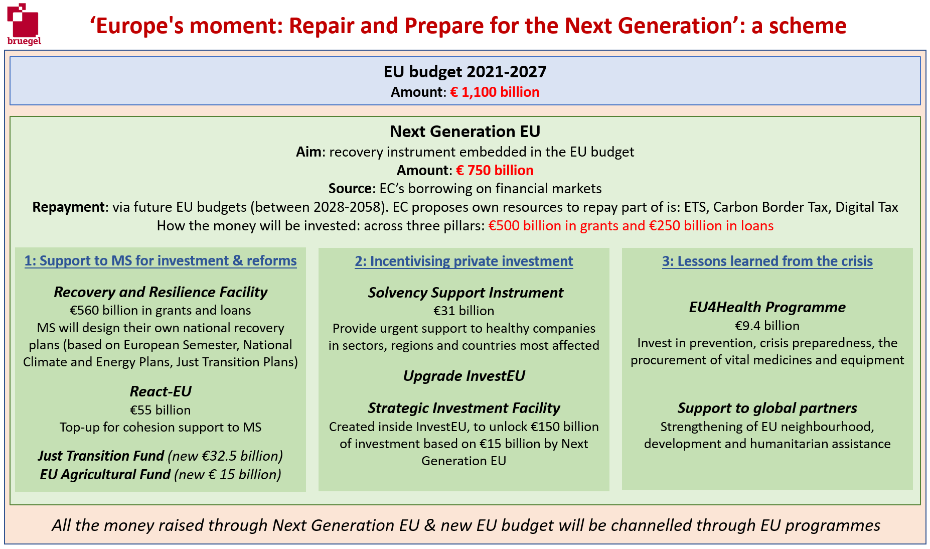 “Next Generation” EU instrument of 750 billion EUR for the European ...